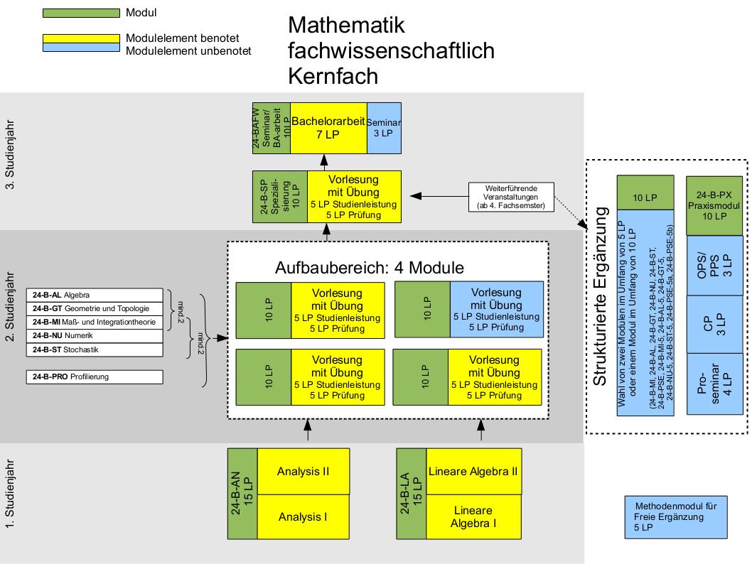 Bachelor Mathematik fw 2011/12